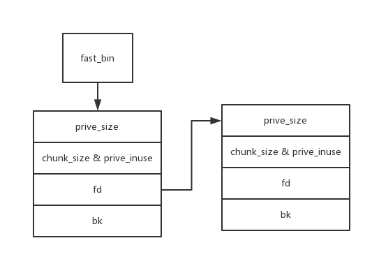 Fastbin Attacks | Brvc3's Base